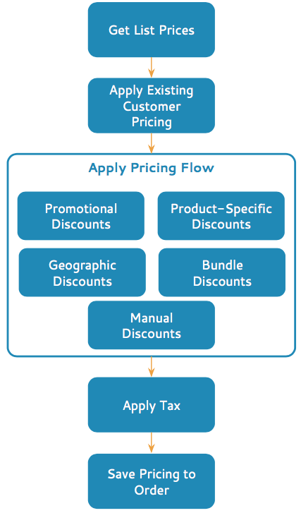 Industries Order Pricing Flow