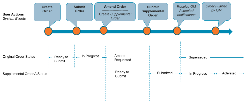 Follow-On Orders and Supplemental order’s scenarios