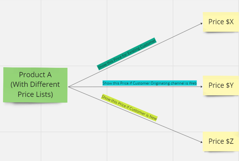 One Product with Multiple Price Scenarios